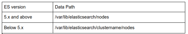 What Happens When A Document Is Indexed In Elasticsearch By Arun Mohan Elasticsearch Medium