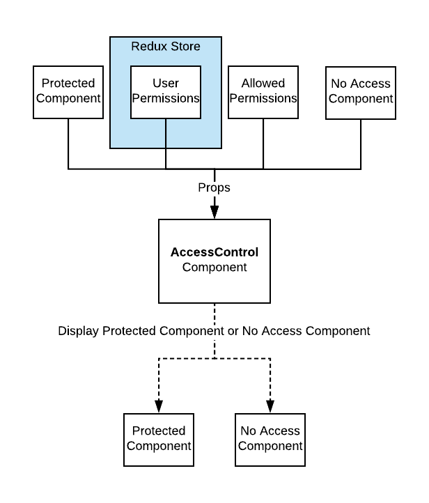 Managing Access Control In A React App By Dom Dicicco Level Up Coding