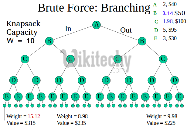 Knapsack Problem (Branch and Bound approach): | by Leenanci Parmar | Medium