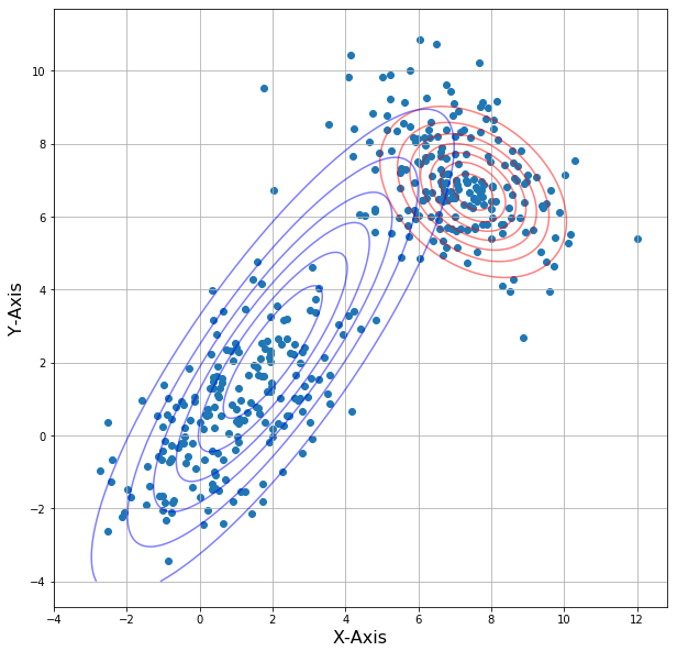 Expectation-Maximization Algorithm on Python | by PRATEEK KUMAR | Medium