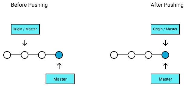 What is git commit, push, pull, log, aliases, fetch, config & clone ...