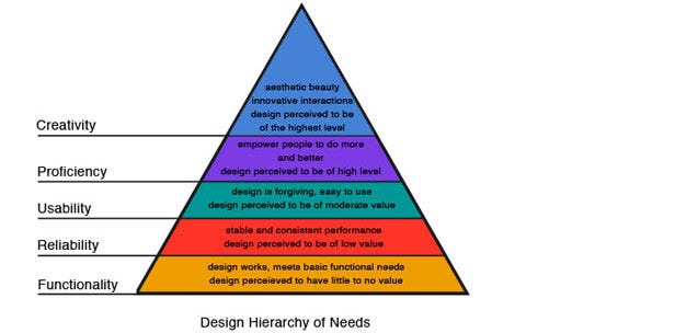 The Design Hierarchy of Needs. Maslow’s Hierarchy of Needs (in terms ...