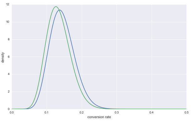 tl;dr Bayesian A/B Testing with Python | by John Dirk Morrison | Hockey ...