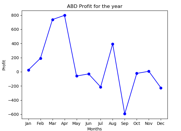 How I used some Python Packages to Analyze, manipulates and visualize ...