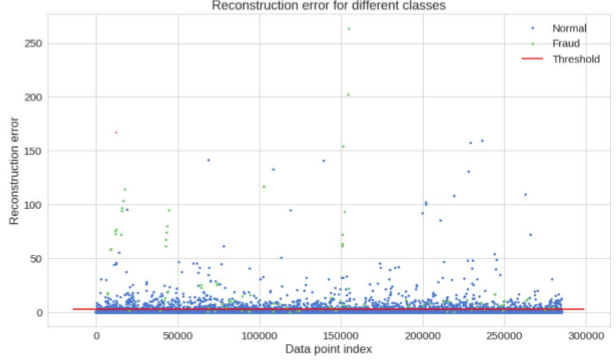 Credit Card Fraud Detection Using Ocr And Autoencoders In Keras By Vishwanathan Yogesh Medium