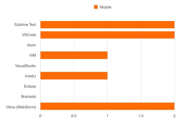 ¿Qué IDE / editor usas? — nueva encuesta devsChile | by csslab | devsChile | Medium