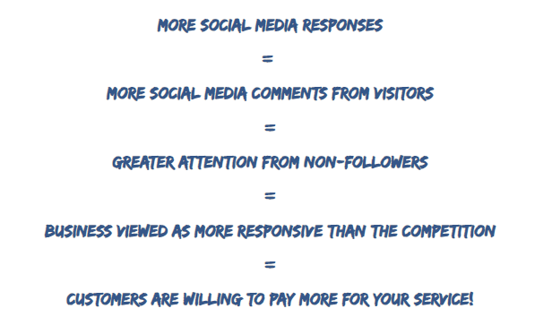Social Media Marketing 101: Why Responding to Social Media Comments is ...