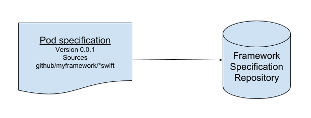 Distributing Swift Frameworks Via Cocoapods By Anurag Ajwani Onfido Product And Tech Medium