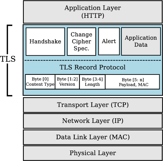 Demystifying TLS. What is TLS? How does it work? And… | by Kartik ...