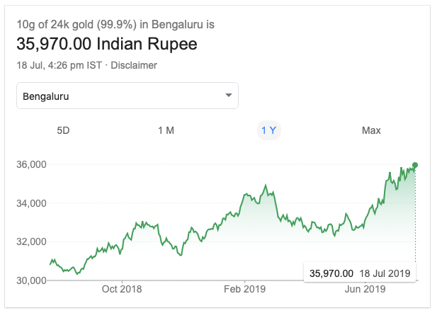 How does Gold compare with BSE Sensex and Nifty 50 over the last one ...