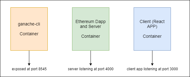 Create an Ethereum Dapp with React and Docker | by Shubham Chadokar | HackerNoon.com | Medium