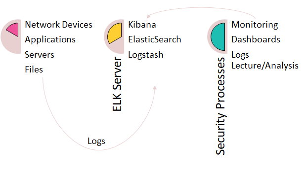 What is the ELK Stack and how to apply it to information security | by ...