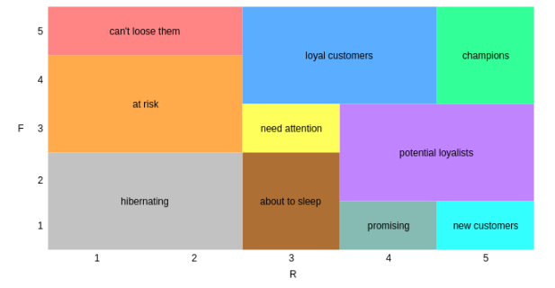 What Is Rfm Analysis An Applied Example In Python By Baysan Analytics Vidhya Medium