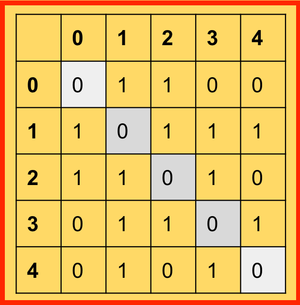 Graph Representation in C++. A graph is formally defined as a set of ...