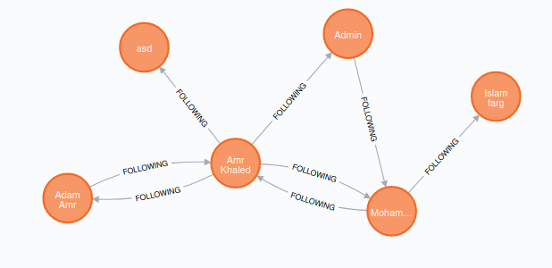 Microservices In Practice: Developing Instagram Clone —Graph Service ...