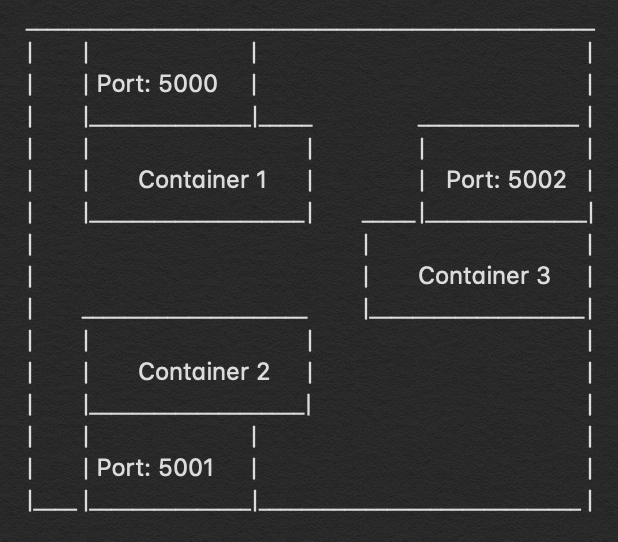 Docker 101 Layered Architecture And Networking By Aditya Anand Dev Sec And Ops Medium