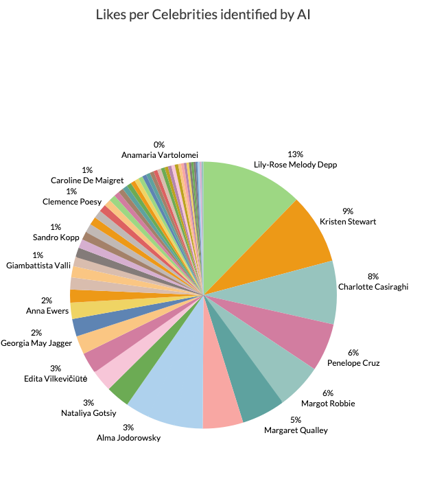 Build your Instagram AI Data Analysis Tool — Case Study with Chanel ...