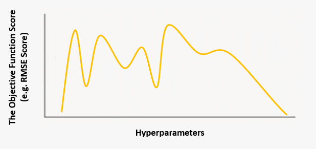 Bayesian Optimization Concept Explained in Layman Terms | by Wei Wang ...