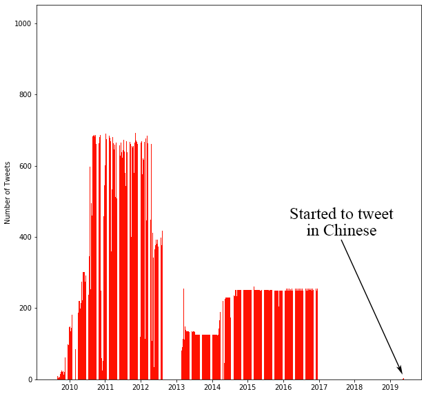 How Chinese Twitter Network Spreads Disinformation | by James Hao | Medium