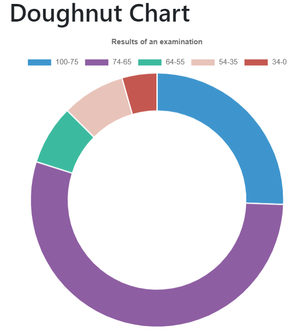 Chart.js With Bootstrap For Absolute Beginners | by Nisal Suranaka | Medium