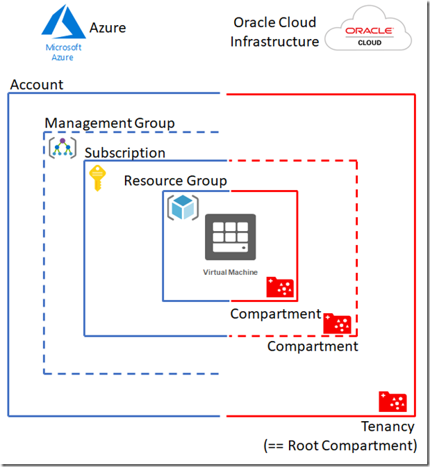 Mapping Azure and Oracle Cloud Infrastructure core concepts — Part One | by Lucas Jellema ...