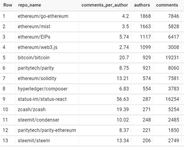 Collect data from Github how top open-source projects are managed | by ...