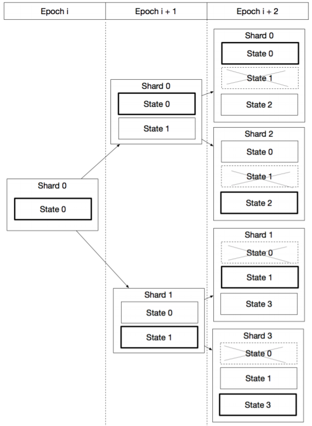 Elrond: High-throughput public blockchain with Adaptive State Sharding ...