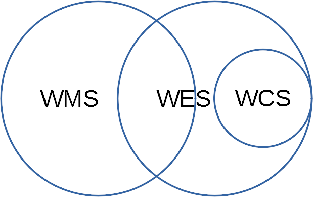 What is a WMS (Warehouse Management System)? | by Emile Bassil | Medium