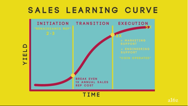 16 mini sales lessons from A16z. Building the go to market model is ...