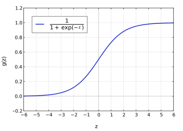 What is a Perceptron? – Basics of Neural Networks | by Anjali Bhardwaj | Towards Data Science