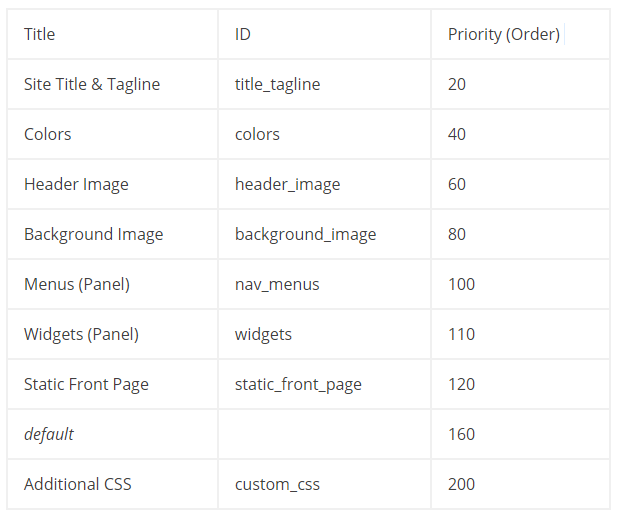 Brief introduction about WP Customizer API - KingRayhan - Medium