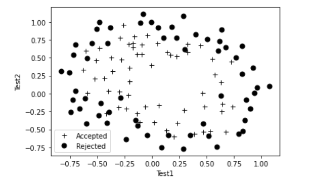 ‘machine Learning Course By Andrew Ng Recoding With Python — Part4 Regularized Logistic