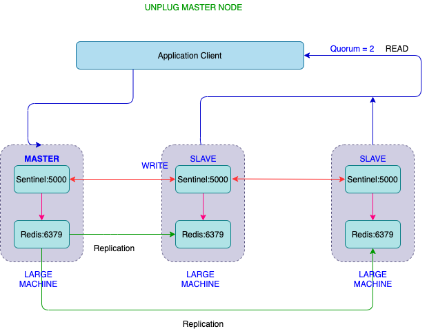 Vertical Scaling of Redis Sentinel Master-Slave Setup | by Suman Saurabh | Aug, 2021 | Medium