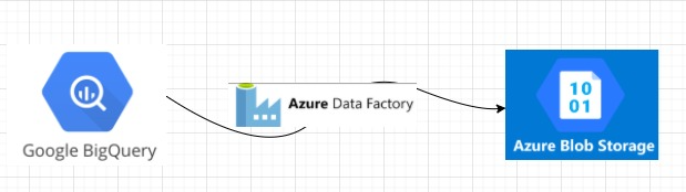 Data Transfer from Google BigQuery to Azure Blob Storage using Azure Data Factory (ADF) | by ...
