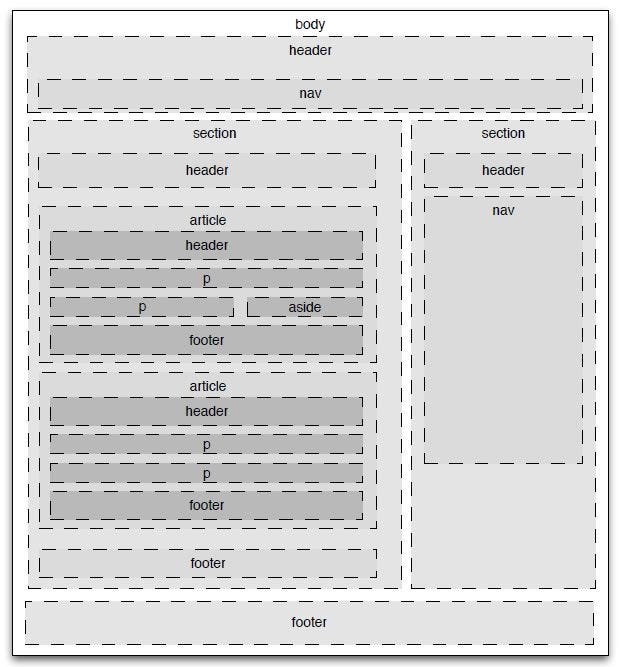Semantic HTML (the backbone of web accessibility) | by Charles Ekube ...