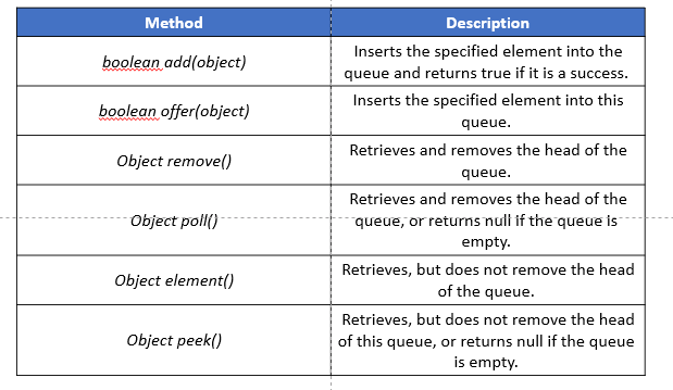 Top 50 Java Collections Interview Questions You Need to Know | Edureka