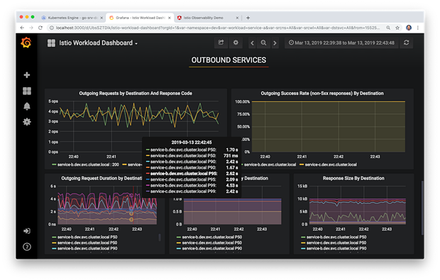 Kubernetes Based Microservice Observability With Istio Service Mesh Part 2 By Gary A