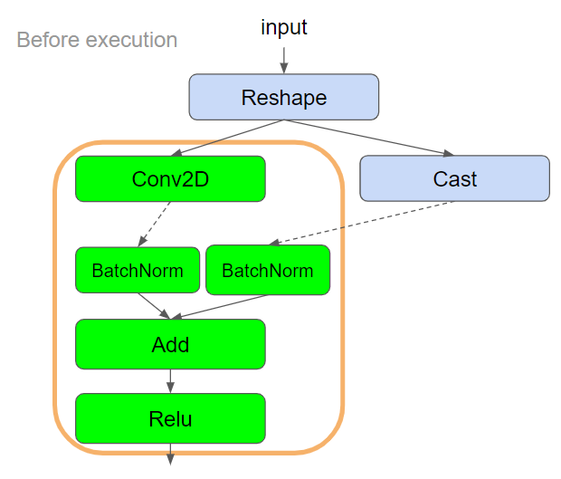 High performance inference with TensorRT Integration | by TensorFlow | TensorFlow | Medium
