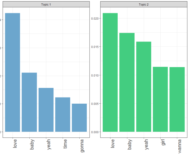 Billboard Hot 100 Analytics. Using Data to Understand The Shift in ...