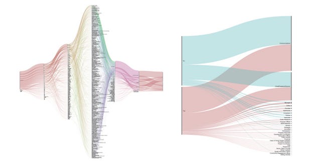Visualizing Relationships in Survey Data | by Periscopic | Medium