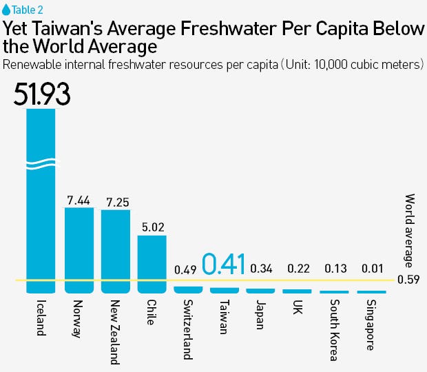 Taiwan: The Water-starved Island. Taiwan has extensive water resources ...