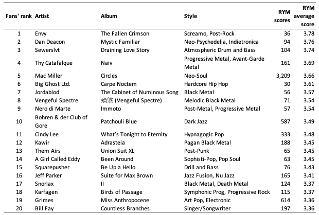 Ranked: The Best Albums of January 2020 | by David Burgess | Medium