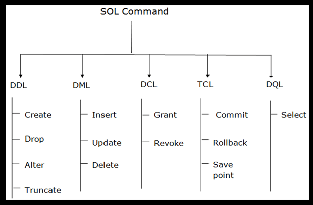 SQL Command; SQL Statement. What Is SQL Command? What Is SQL… | by Imam ...