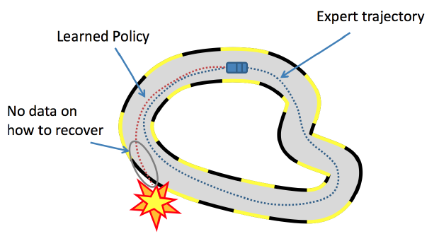 A brief overview of Imitation Learning | by Zoltan Lorincz | Medium