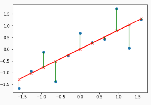 Working of Linear Regression.. Regressing is basically antonym of… | by ...