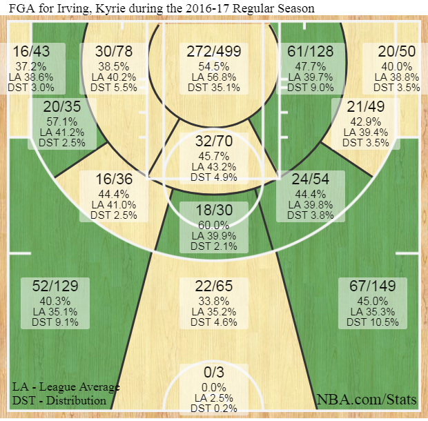Kyrie Irving: An ISO King, He’s Good Other Places Too | by ...