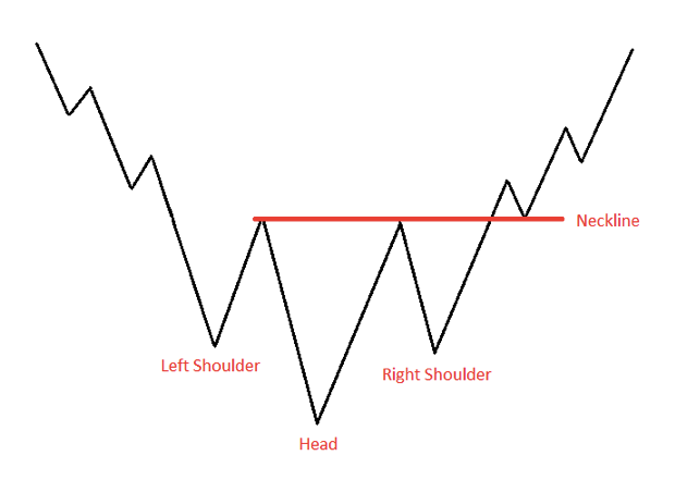 A Short Explanation: The Head and Shoulders chart pattern | by ...