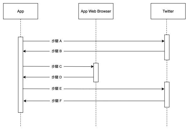 實作 iOS Twitter OAuth 1.0a 流程. 本文以 Twitter 為例，以 OAuth 1.0a 方式進行登入驗證取得… | by Danilo Li | Begonia ...