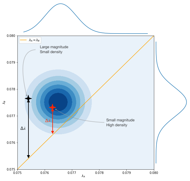 Introduction to Bayesian A/B testing in Python | by Victor Cumer | | Medium