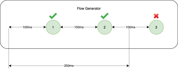 Kotlin Flow a much better version of Sequence? | by Elye | Mobile App Development Publication ...